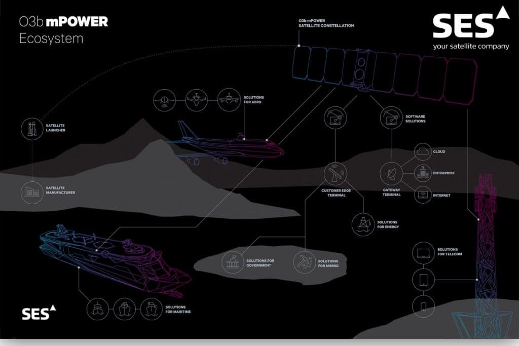 SES expande ecossistema de tecnologia O3b mPOWER com parcerias de ...